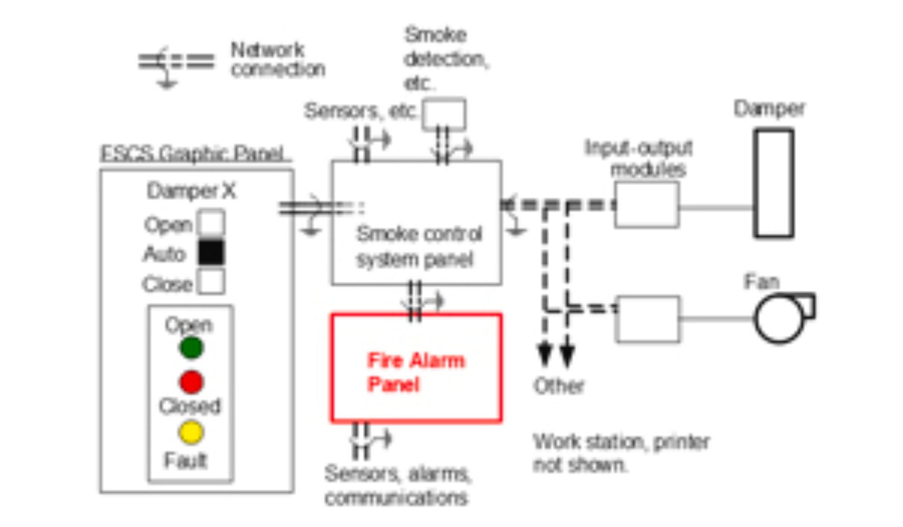 Containment Versus Smoke Control Dampers | Belimo