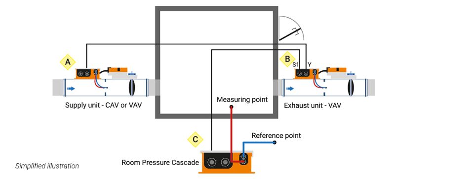 Controlled Conditioned Air in Isolated Rooms | Belimo