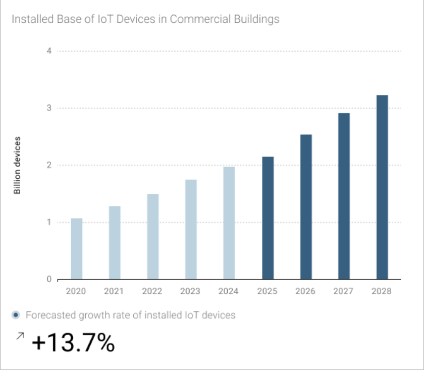 Connected Buildings